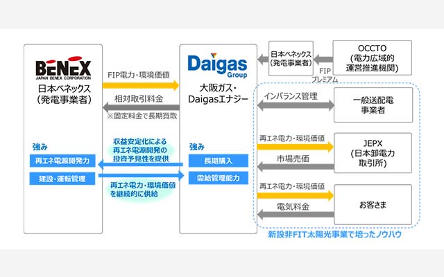 他社との協業｜日本ベネックスについて｜（株）日本ベネックス